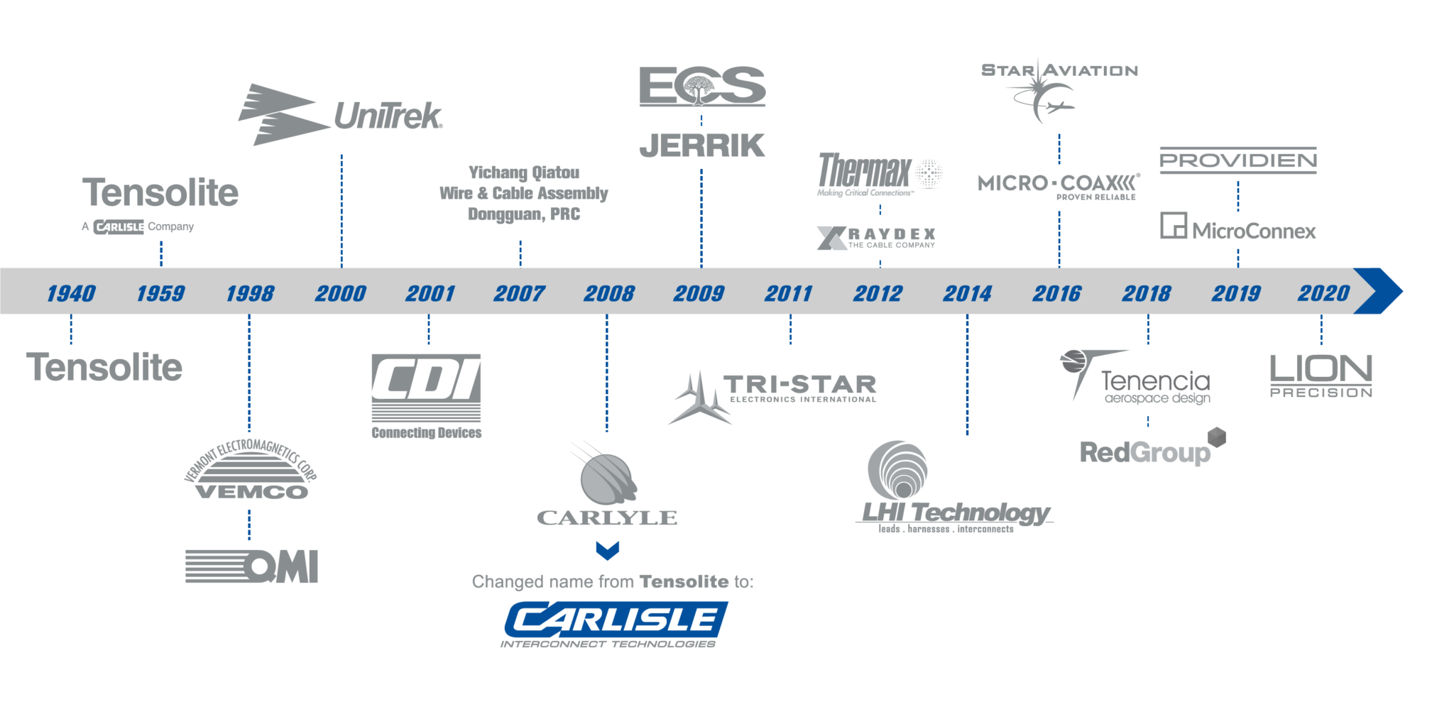 Our History - Amphenol CIT